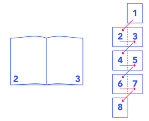 Covering The Spread: Reader Vs. Printer Spreads - Kinetica Print